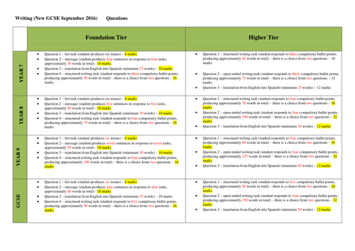 NEW GCSE MFL WRITING (AQA) | Teaching Resources NEW GCSE MFL WRITING (AQA) | Teaching Resources