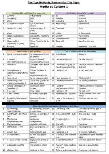 Top 60 key words on Media and Culture for GCSE | Teaching Resources
