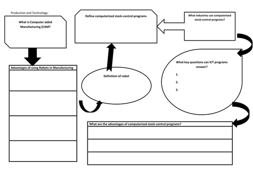 Aqa GCSE business Production and Technology | Teaching Resources