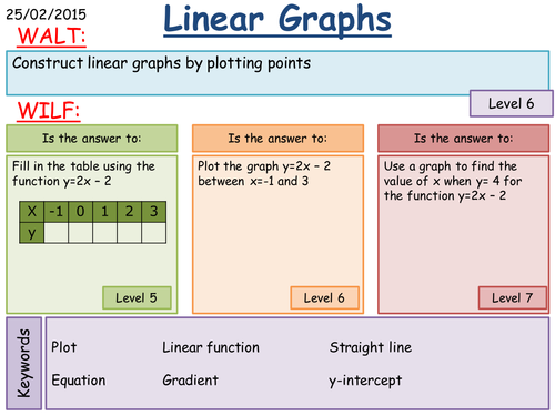 KS3: Linear Graphs | Teaching Resources