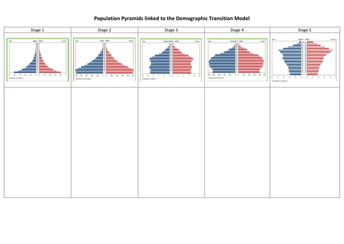 Population Pyramids and the DTM | Teaching Resources