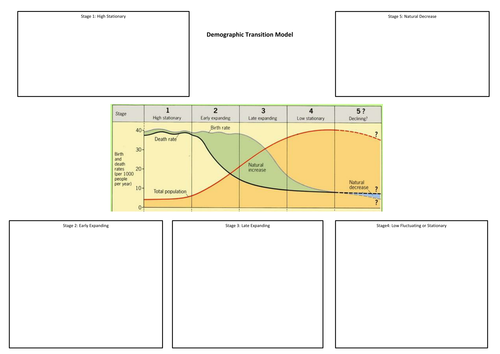 Demographic Transition Model | Teaching Resources