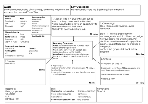 The Hundred Years' War | Teaching Resources
