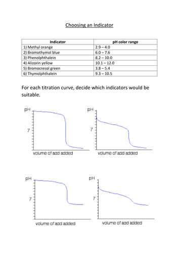 Titration Curves and Indicators | Teaching Resources