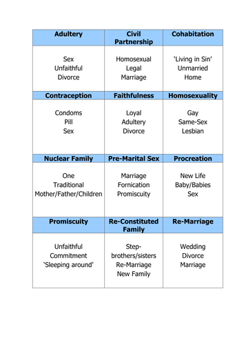 Edexcel Unit 2 Marriage & Family Life Keywords | Teaching Resources