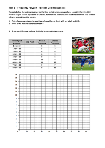 Frequency polygon football frequencies worksheet | Teaching Resources