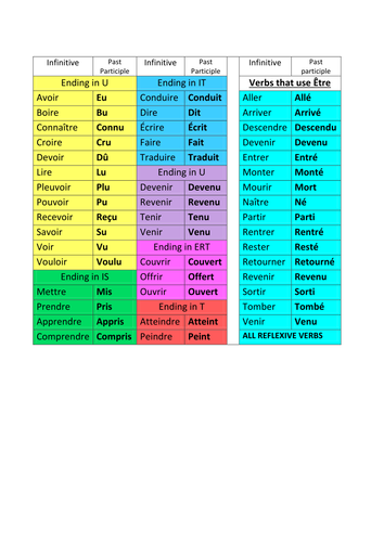 French GCSE Grammar - Tense flowcharts by sb23 - Teaching Resources - TES
