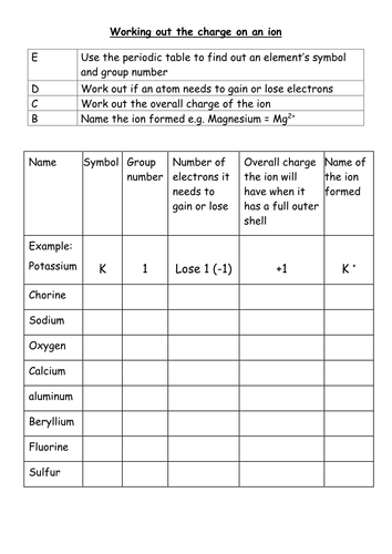 Working out the charge on an atom | Teaching Resources