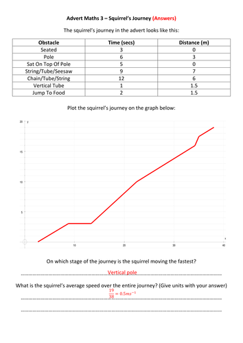 KS3 / GCSE - Advert Math - Distance Time Graphs | Teaching Resources