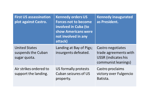 The Cuban Missile Crisis | Teaching Resources