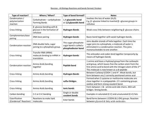 AS Biology - Reactions and bonds formed | Teaching Resources