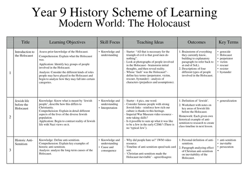 Holocaust SOL - 8. Ghettos | Teaching Resources