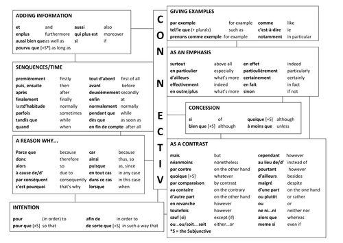 Connectives in French | Teaching Resources