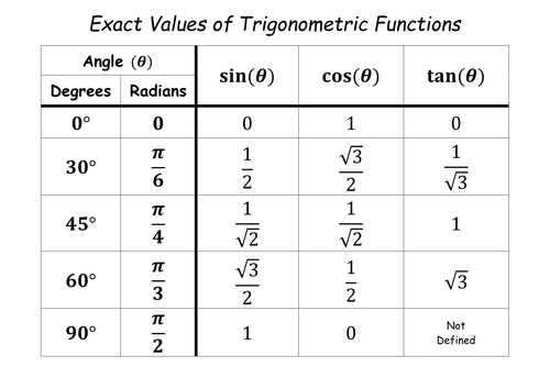 Trudiogmor: Sin Cos Tan Log Table Trudiogmor: Sin Cos Tan Log Table