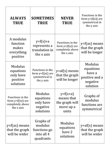 Modulus graphs always, sometimes, never true | Teaching Resources Modulus graphs always, sometimes, never true | Teaching Resources