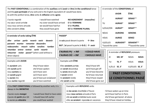 Past Conditional in French | Teaching Resources