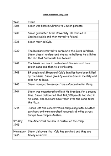 Simon Wiesenthal: Holocaust Survivor | Teaching Resources