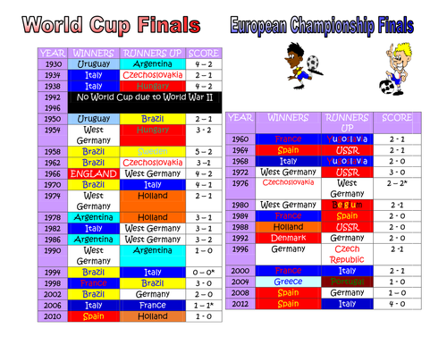 World Cup Data Handling | Teaching Resources