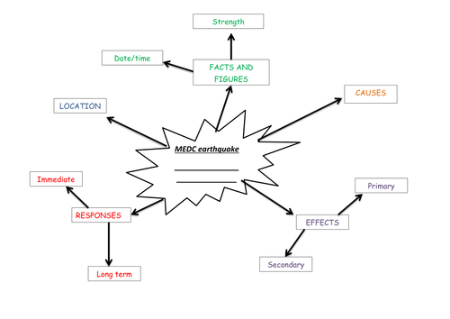 Mind maps for the C1 AQA by TASA2201 - Teaching Resources - TES