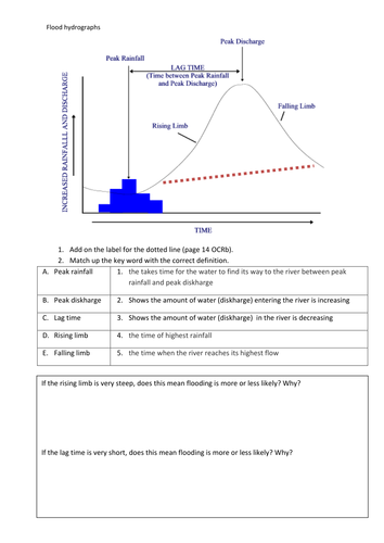 Flood hydrographs basic worksheet | Teaching Resources