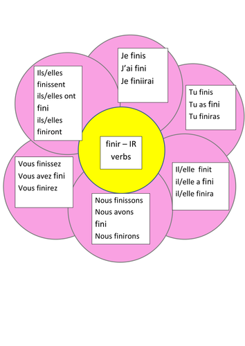 Verb flower displays | Teaching Resources