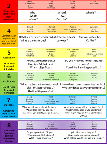 Blooms Question Stems for classroom display, Teaching and Learning Aids ...