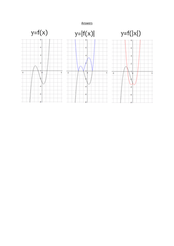 Sketching Modulus Graphs | Teaching Resources