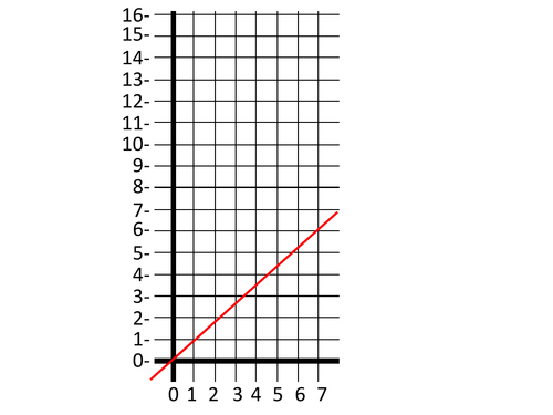 Match Linear Equation to Graph - KS3 / GCSE by zloi - Teaching ...