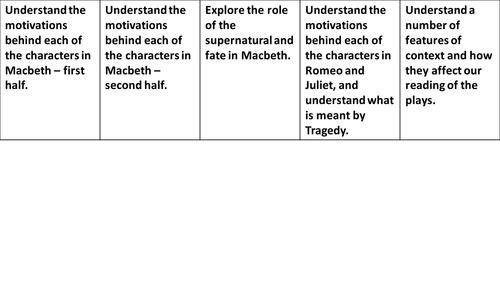 Macbeth - The Story and Language Activities | Teaching Resources