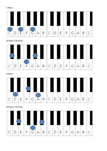 Major and Minor Piano Triads | Teaching Resources