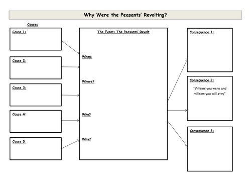 Peasants Revolt | Teaching Resources