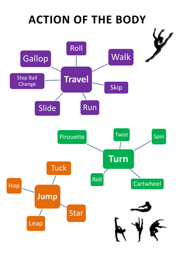 Action of the body resource sheet. | Teaching Resources
