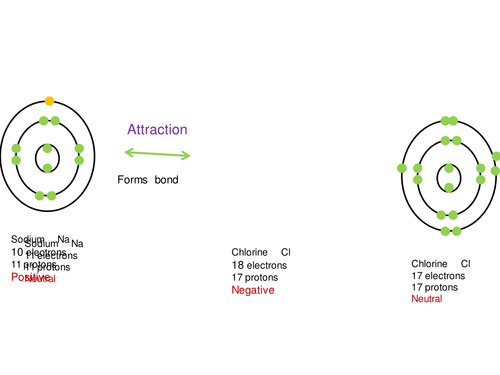 Visual aid for electron transfer and ionic bonding | Teaching Resources