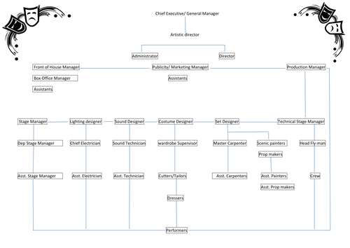 Stage management unit | Teaching Resources