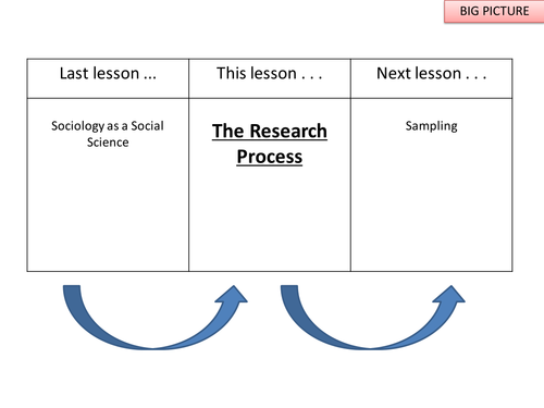 Research in Sociology: The Research Process | Teaching Resources