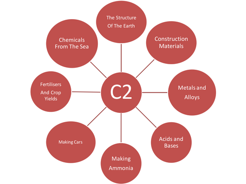 OCR Science B : C2 Interactive Revision PPT 2011 | Teaching Resources