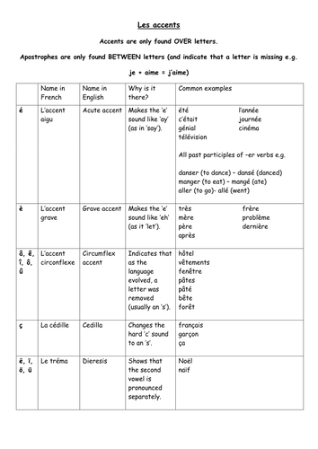 Accents in French | Teaching Resources