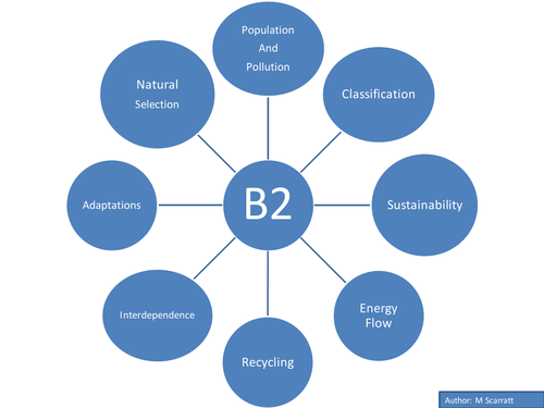 OCR Science B : B2 Interactive Revision PPT 2011 | Teaching Resources
