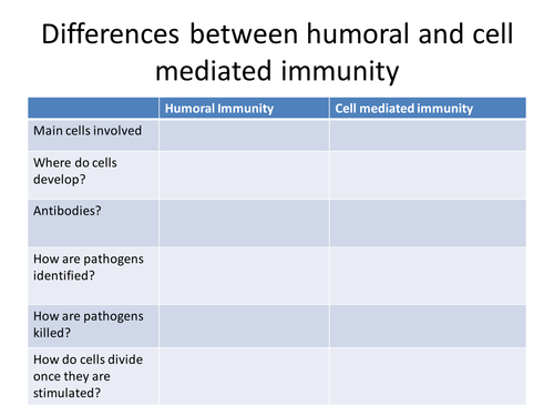 Humoral vs cell mediated immunity | Teaching Resources