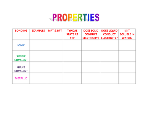Types of bonding and properties table | Teaching Resources