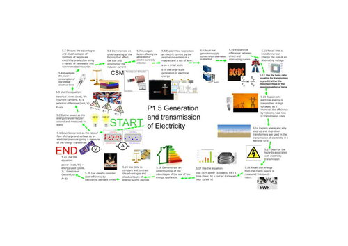 Edexcel GCSE P1.5 Overview map | Teaching Resources