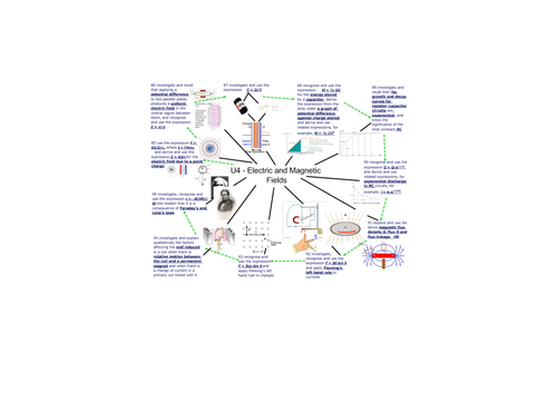 Edexcel A2 Physics U5 EM field overview | Teaching Resources