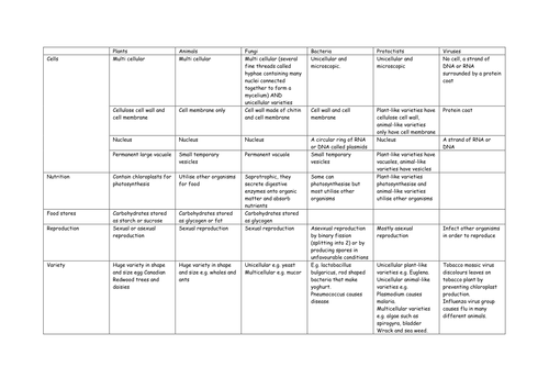 The Variety of Life | Teaching Resources