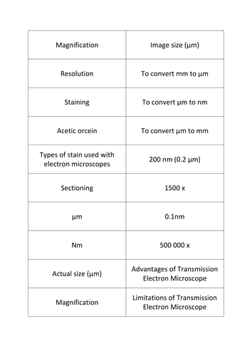 Magnification, resolution, micrscopes - sort card | Teaching Resources