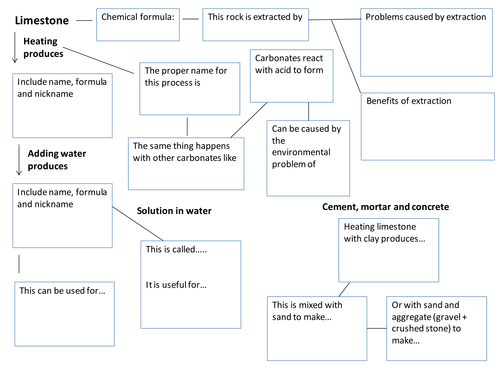 Metals and Limestone revision mind maps | Teaching Resources