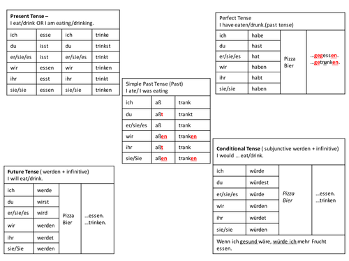 Dice grid for verbs | Teaching Resources