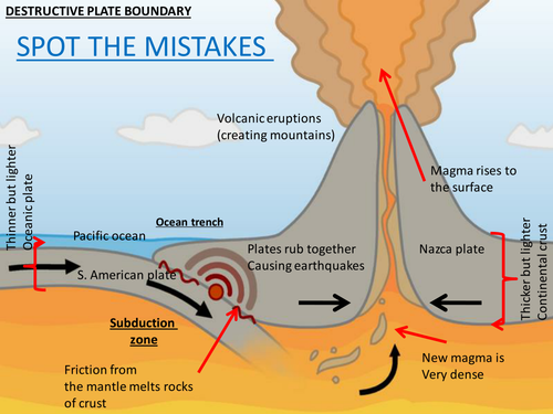 Destructive plate boundary -spot the mistake | Teaching Resources