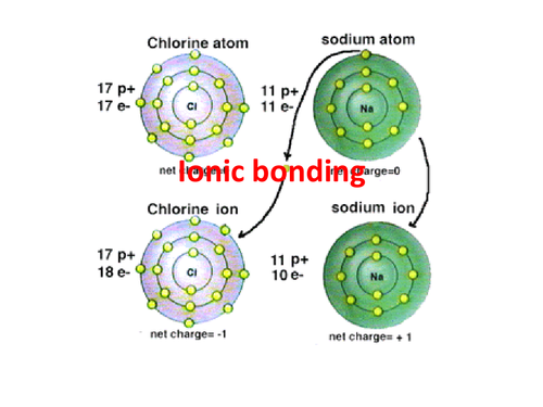 Ionic bonding and Born Haber Cycle | Teaching Resources